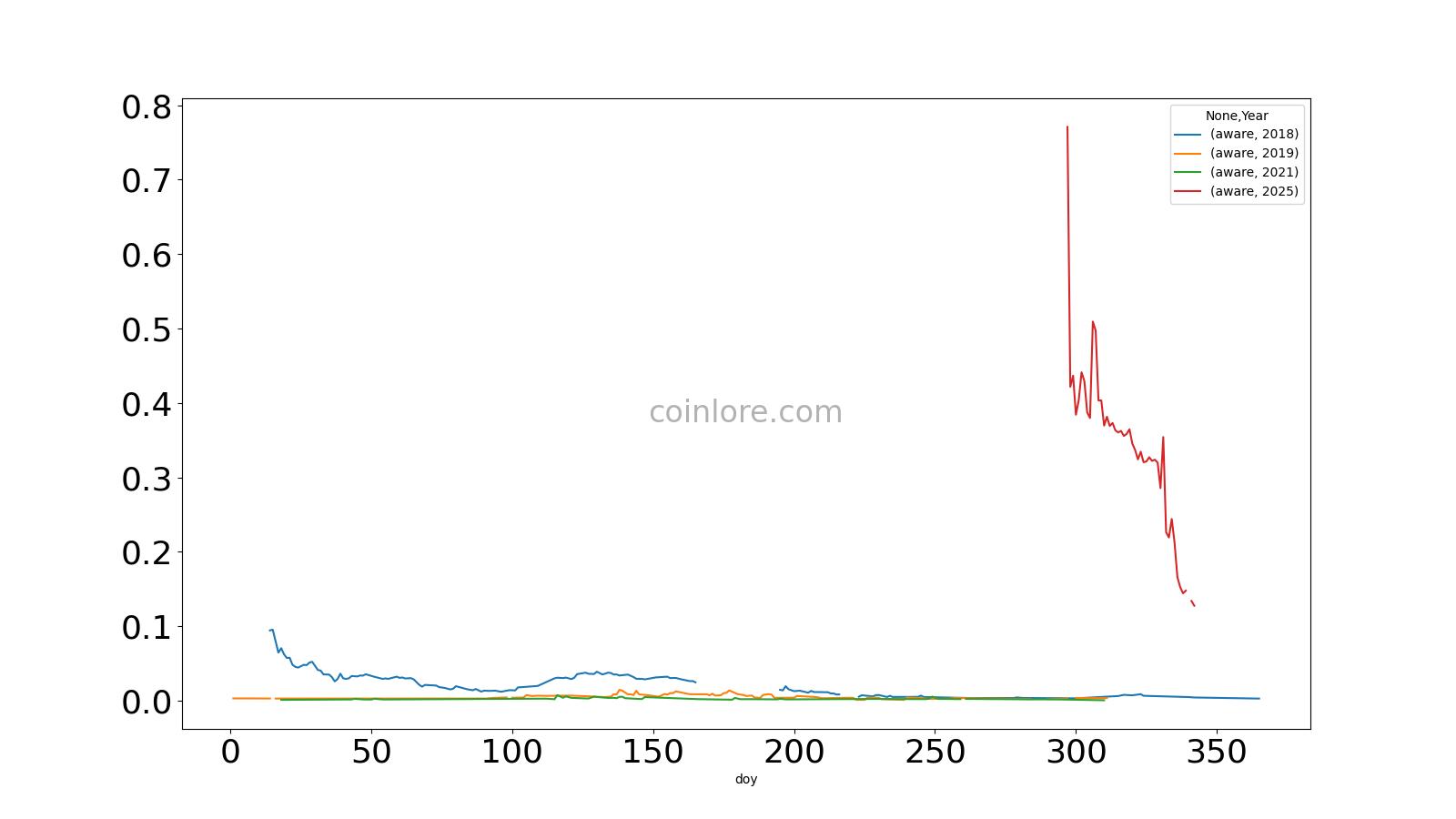 AWARE Historical year over year chart