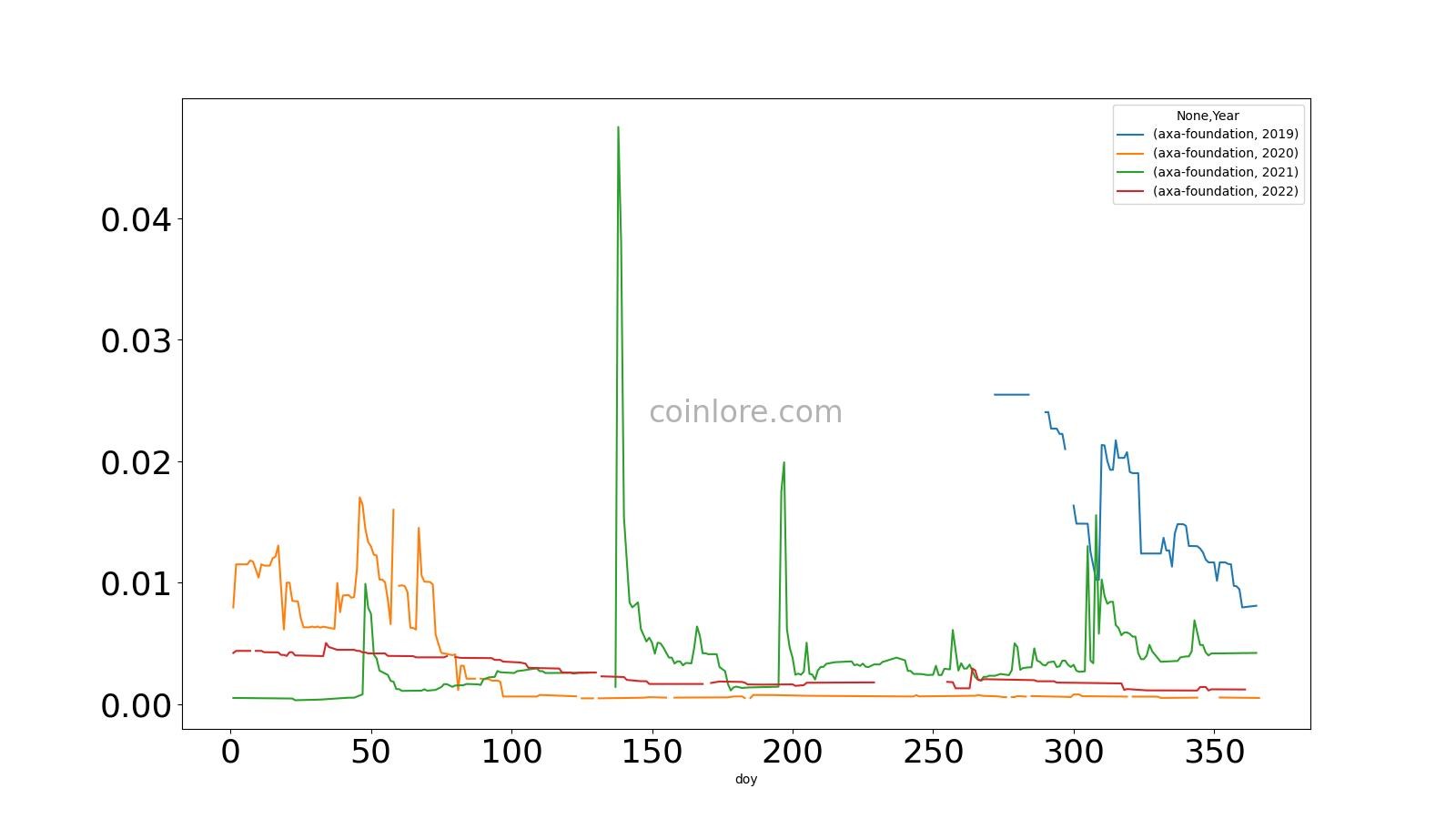 Year Over Year AXA Foundation Price
