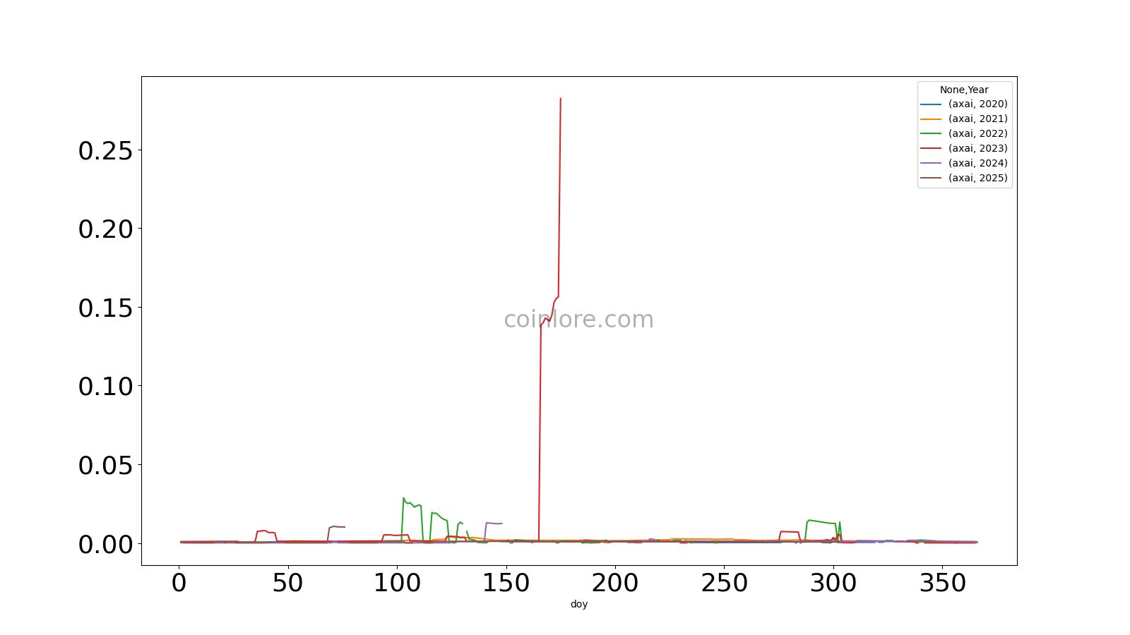 Year Over Year Axai Price
