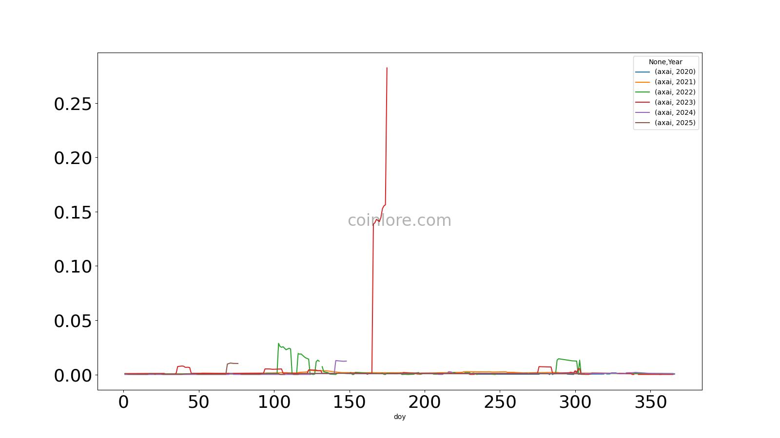 Year Over Year Axai Price