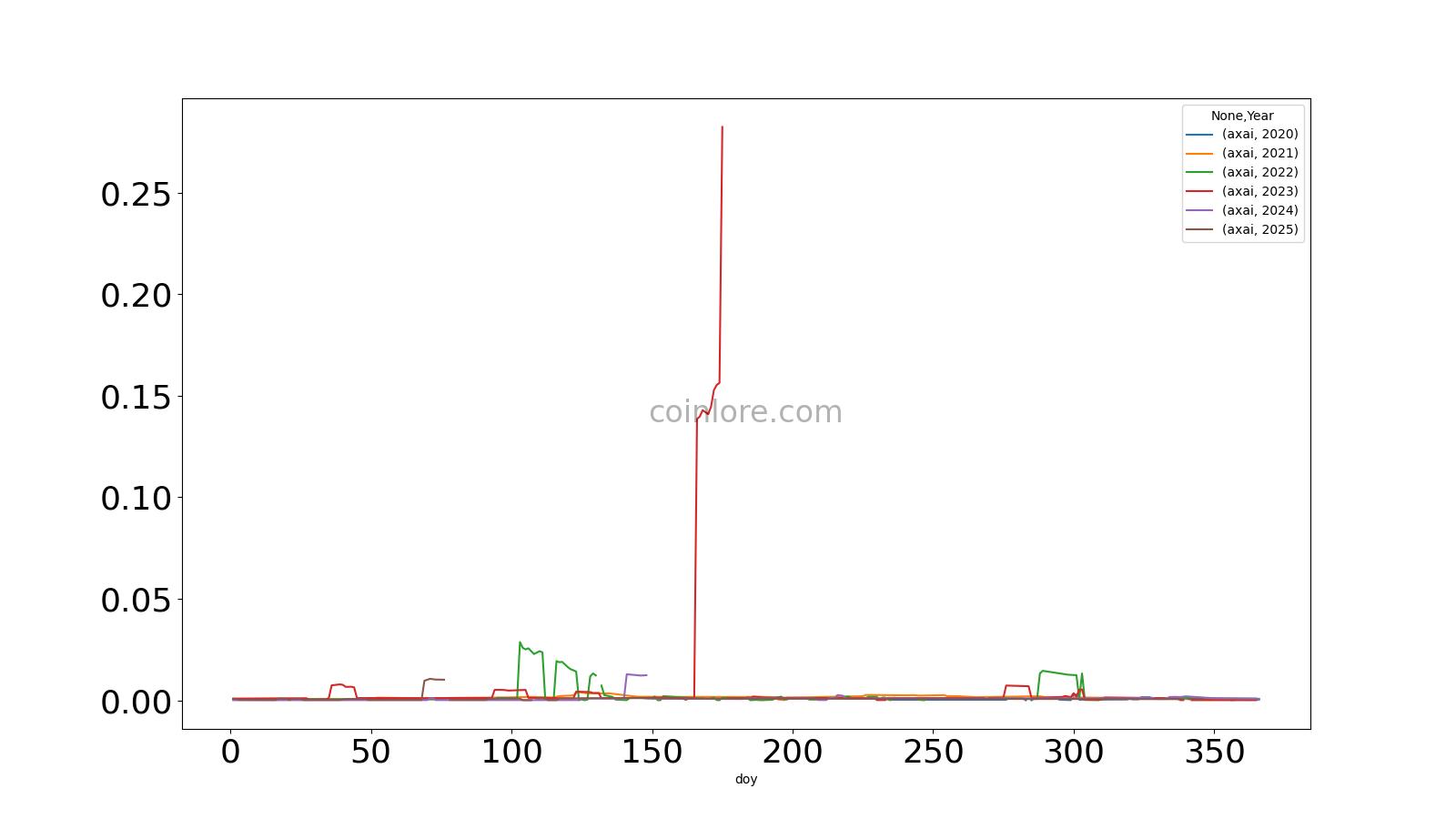 Year Over Year Axai Price