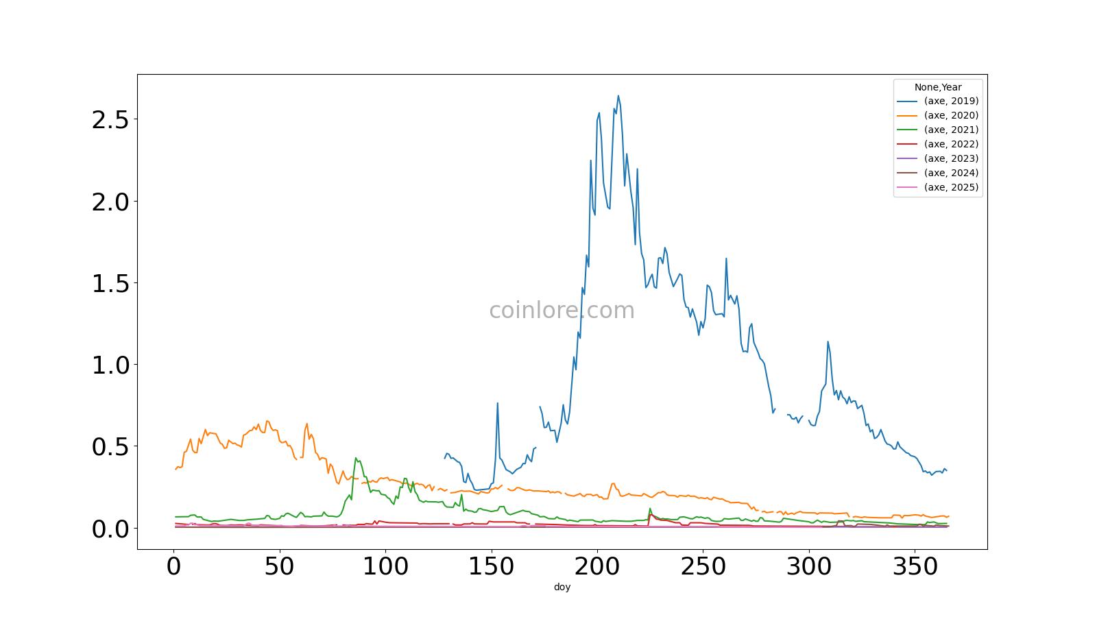 Axe Historical year over year chart