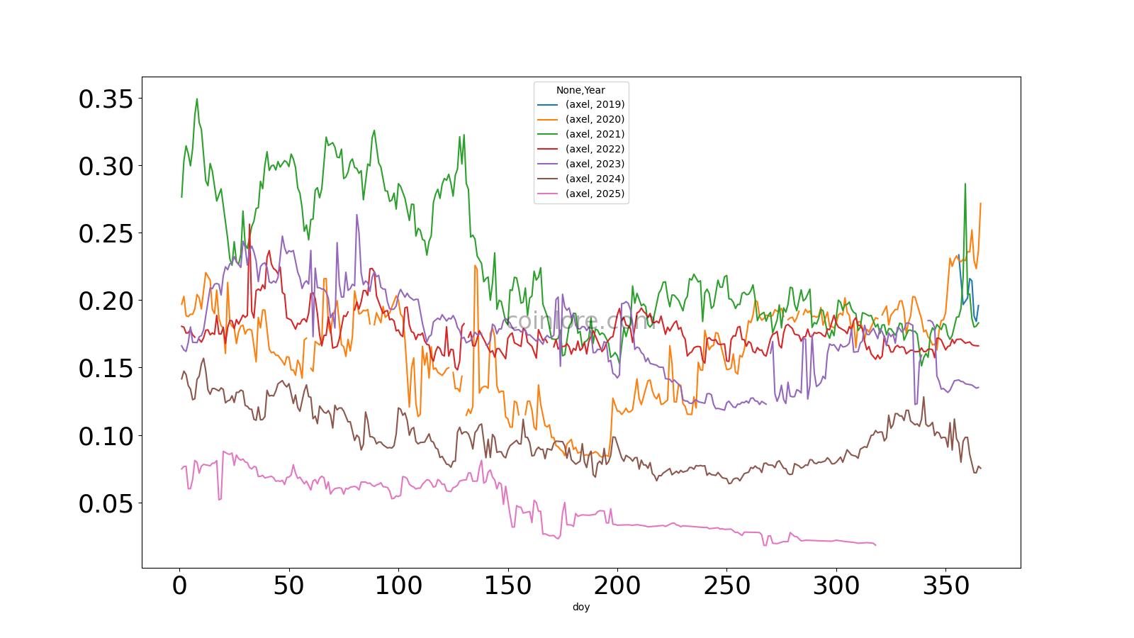 AXEL Historical year over year chart
