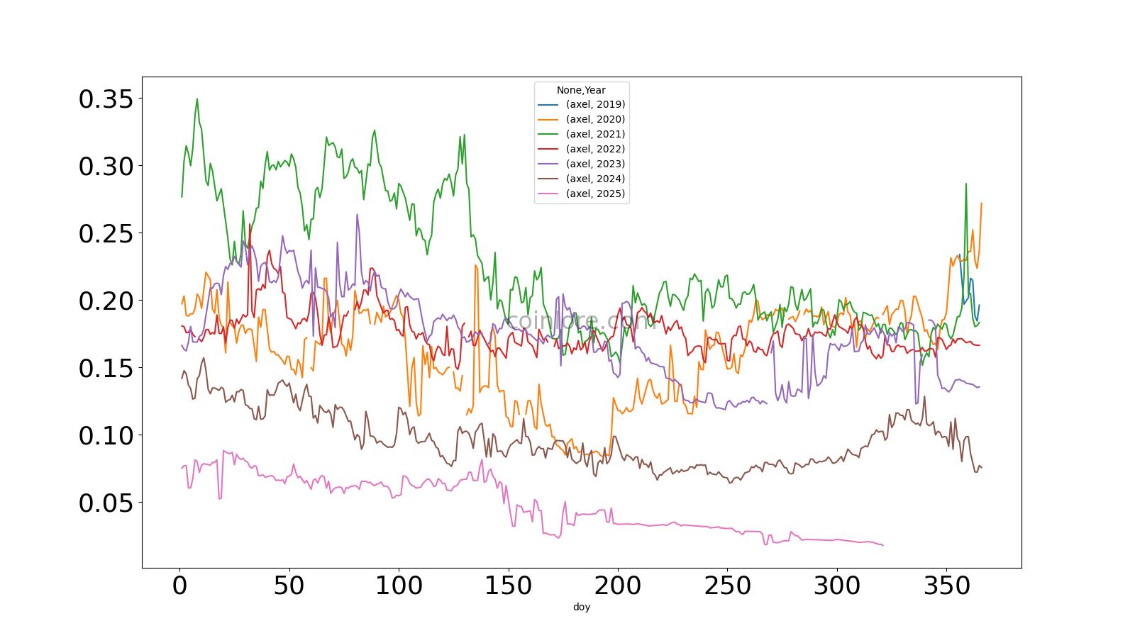 AXEL Historical year over year chart
