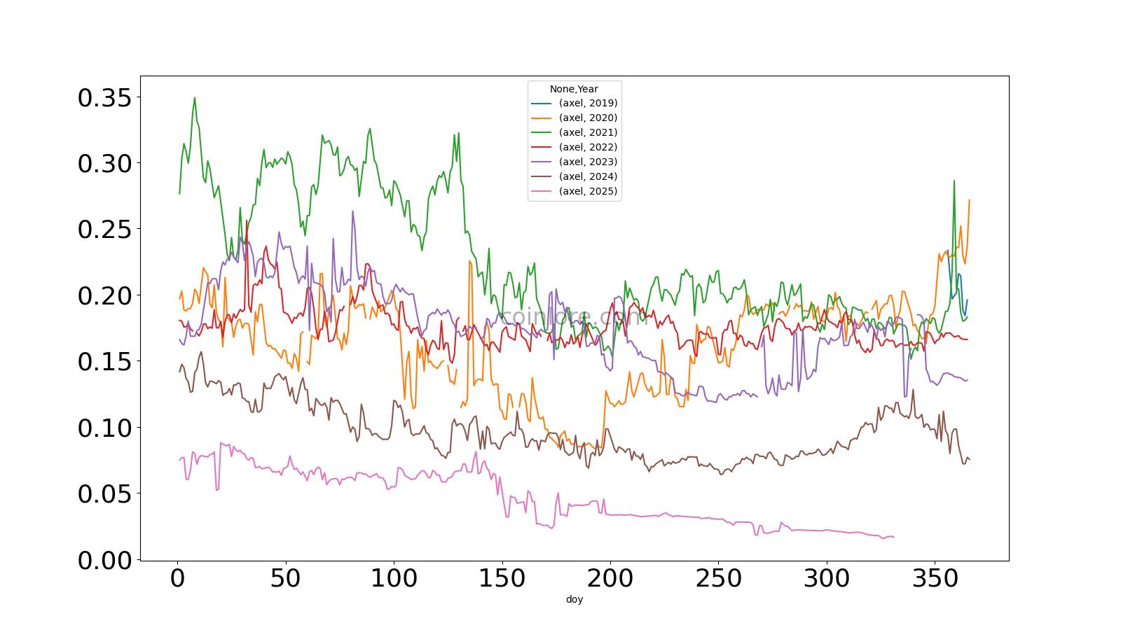AXEL Historical year over year chart