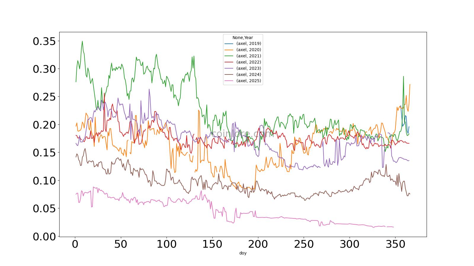 AXEL Historical year over year chart