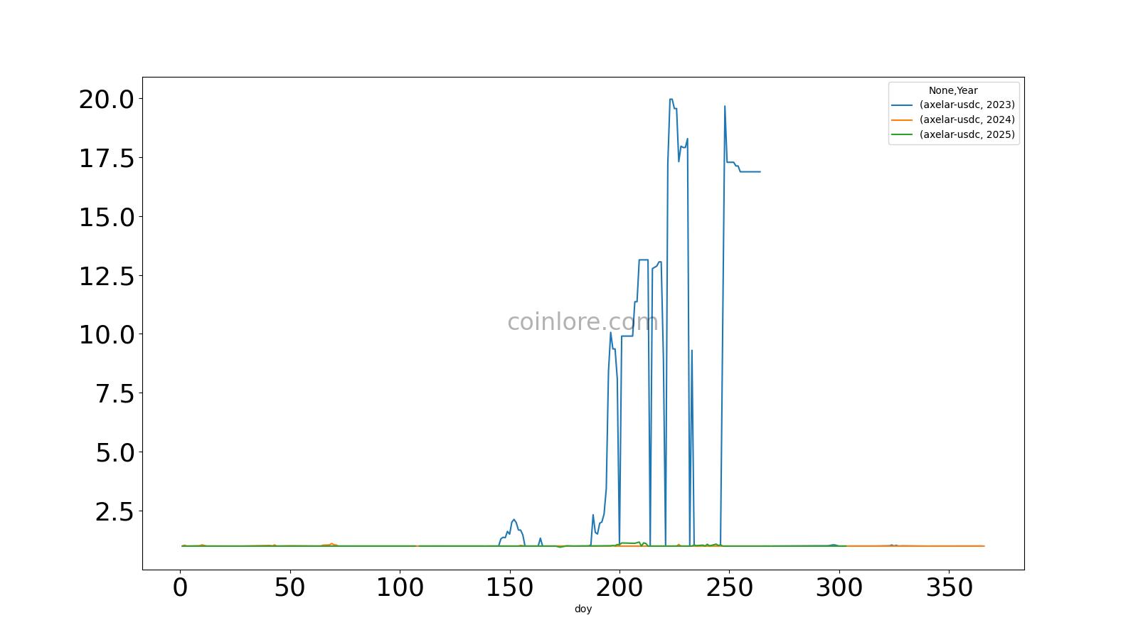 Year Over Year Axelar USDC Price