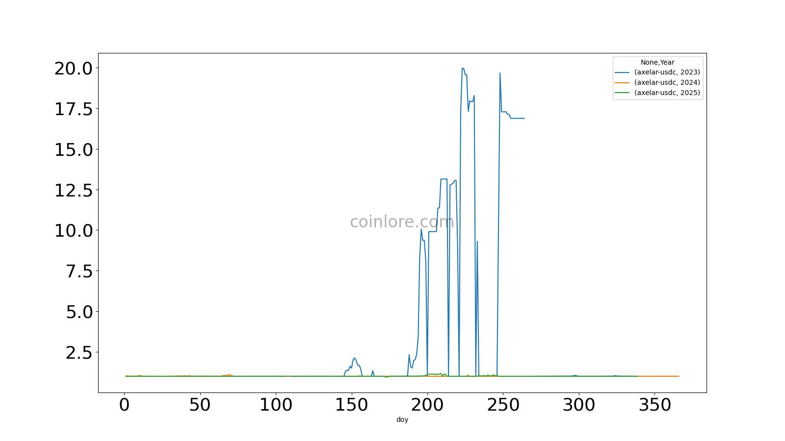Year Over Year Axelar USDC Price