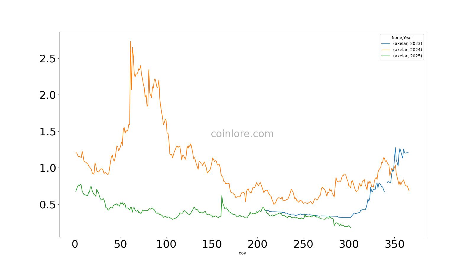 Axelar Historical year over year chart