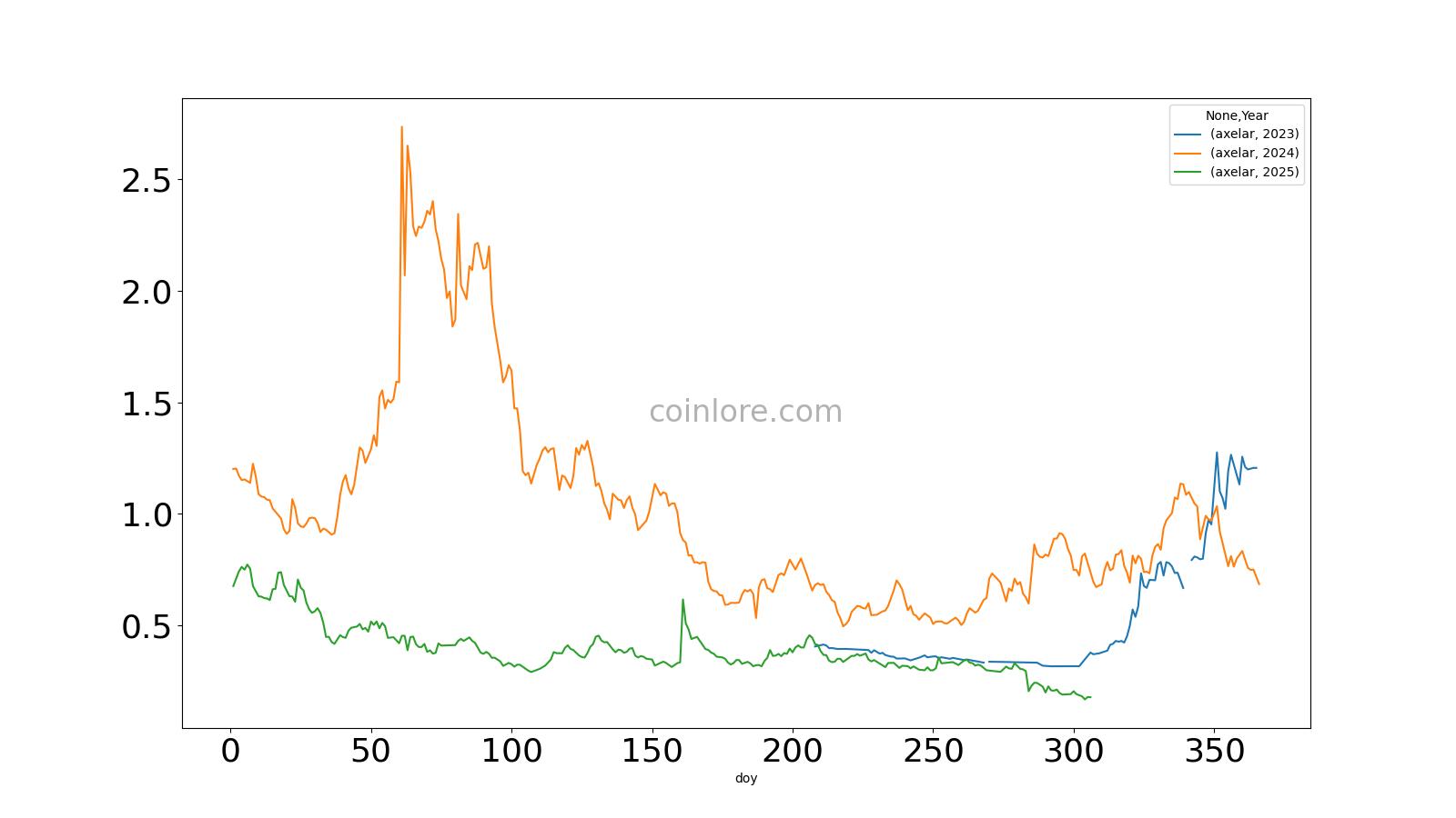 Axelar Year over year price