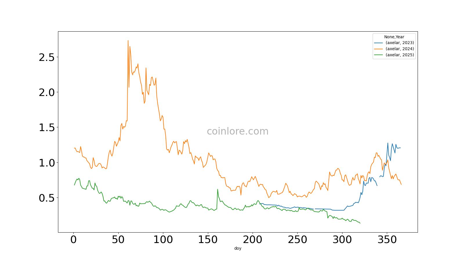 Axelar Year over year price