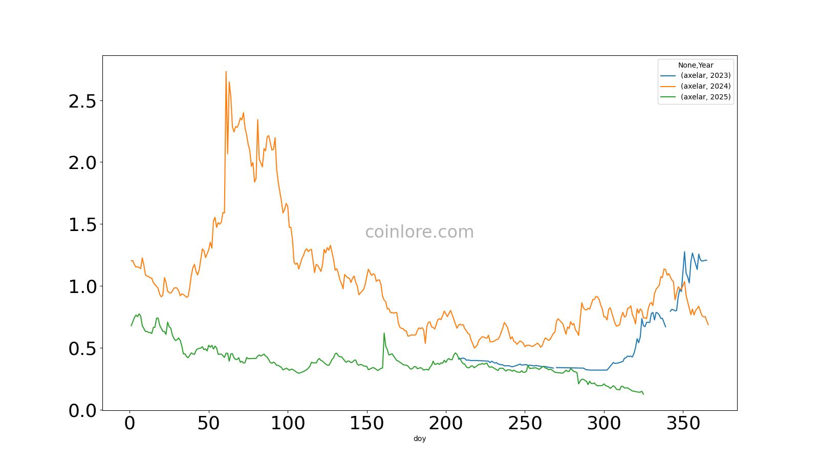 Axelar Historical year over year chart