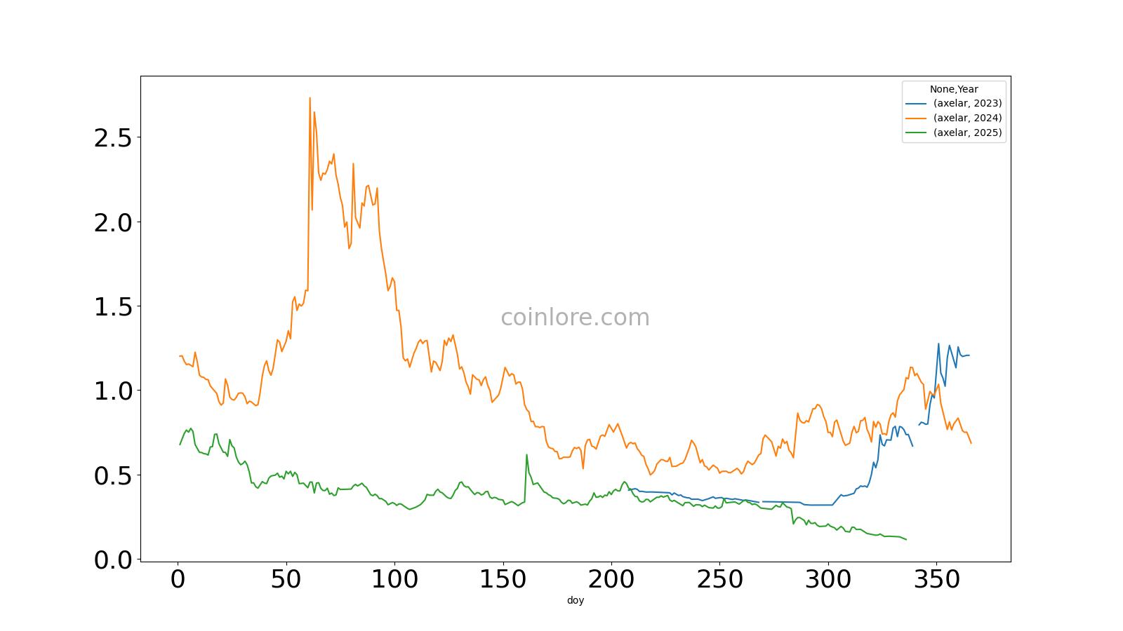 Axelar Historical year over year chart
