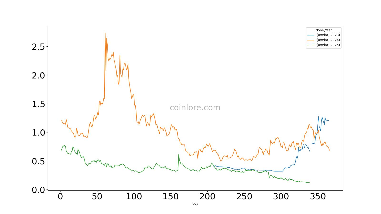 Axelar Year over year price
