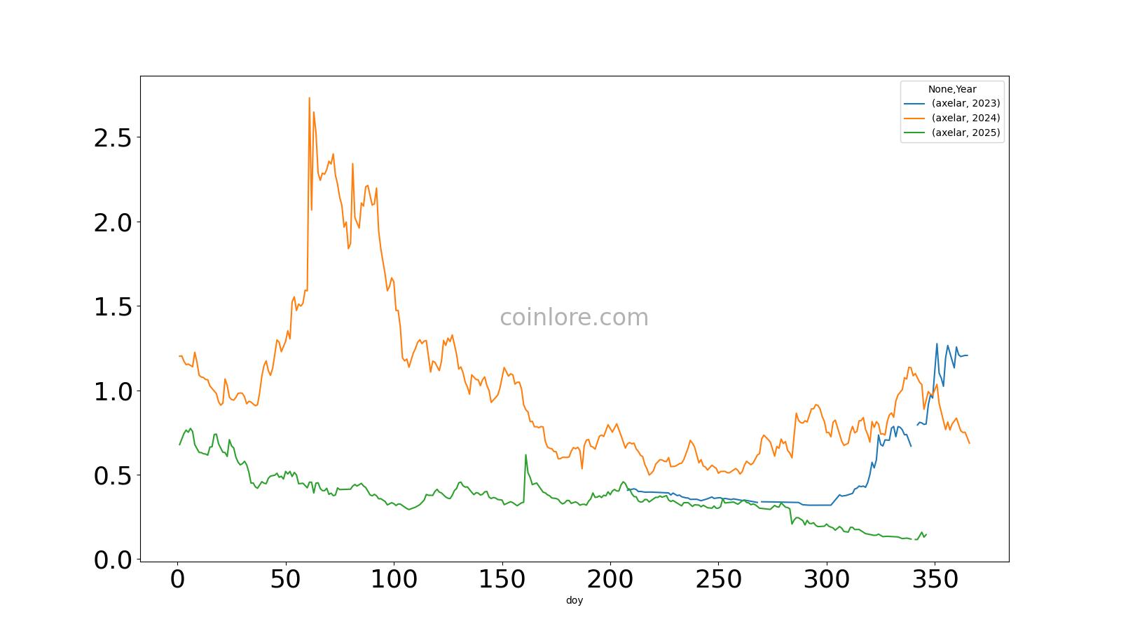 Axelar Historical year over year chart