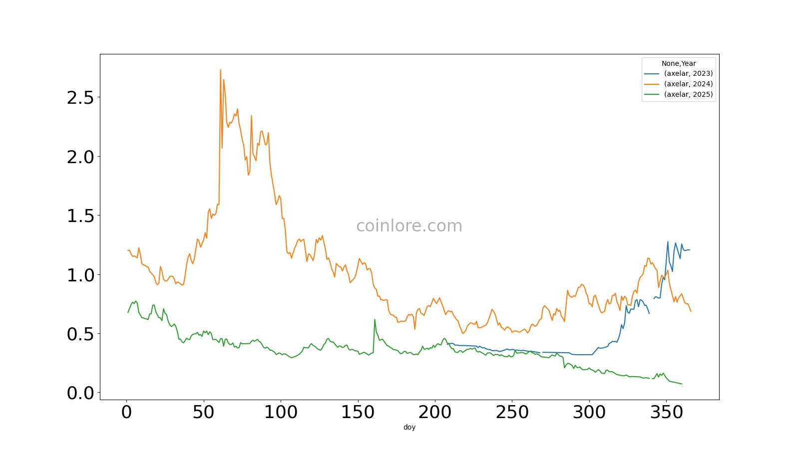 Axelar курс год за годом