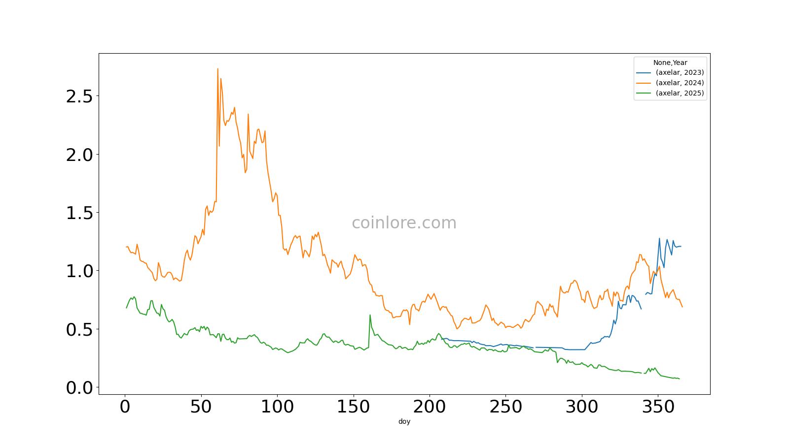Axelar курс год за годом