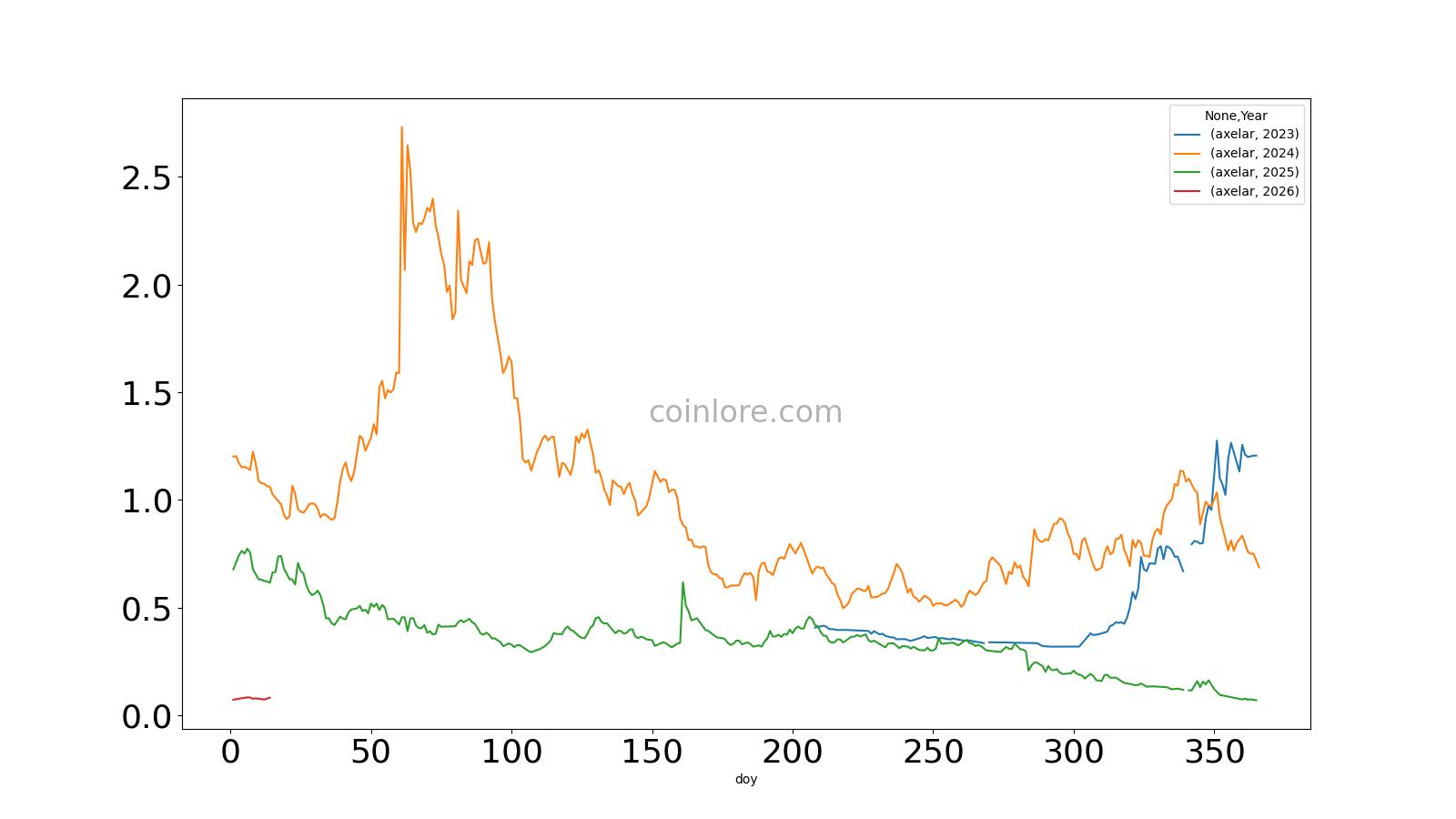 Axelar курс год за годом