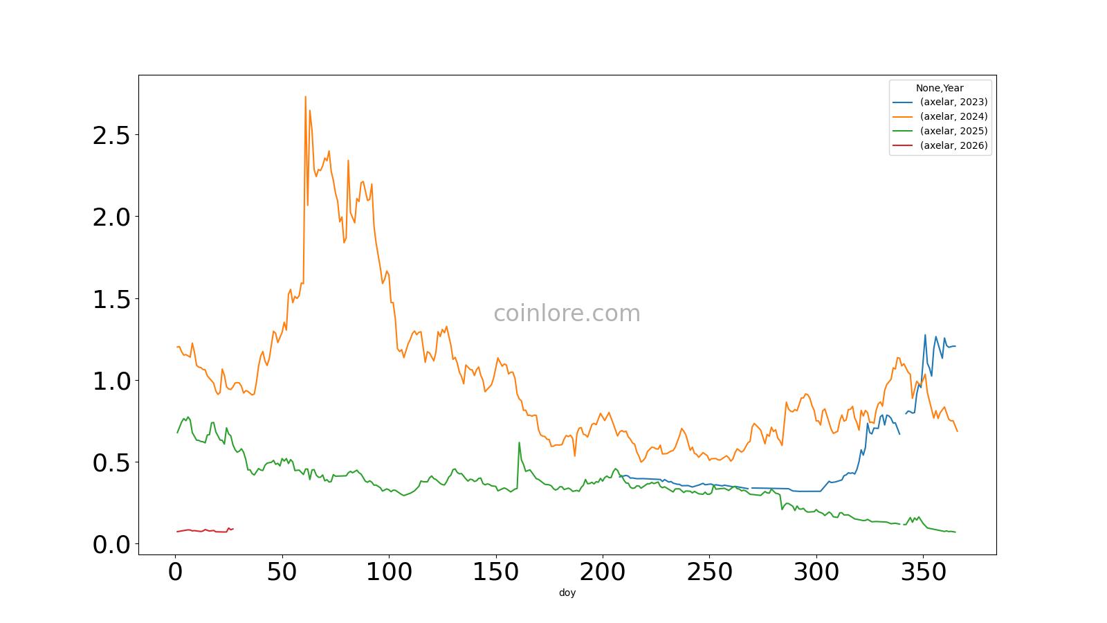 Precio año a año de Axelar