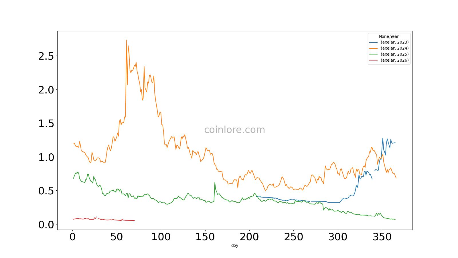 Axelar курс год за годом