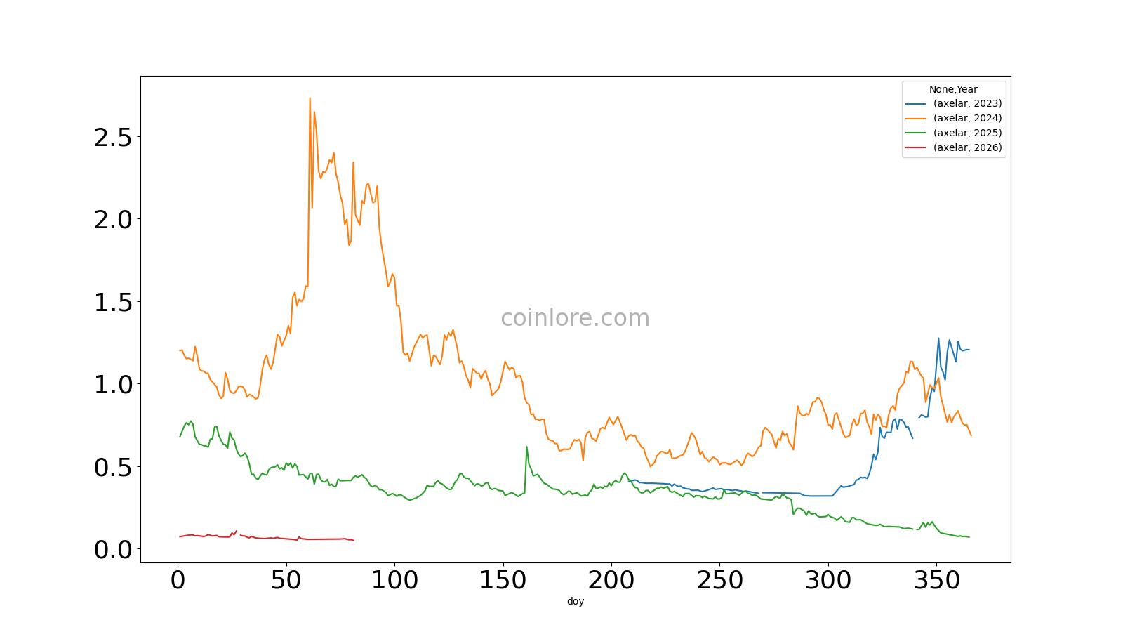 Axelar курс год за годом