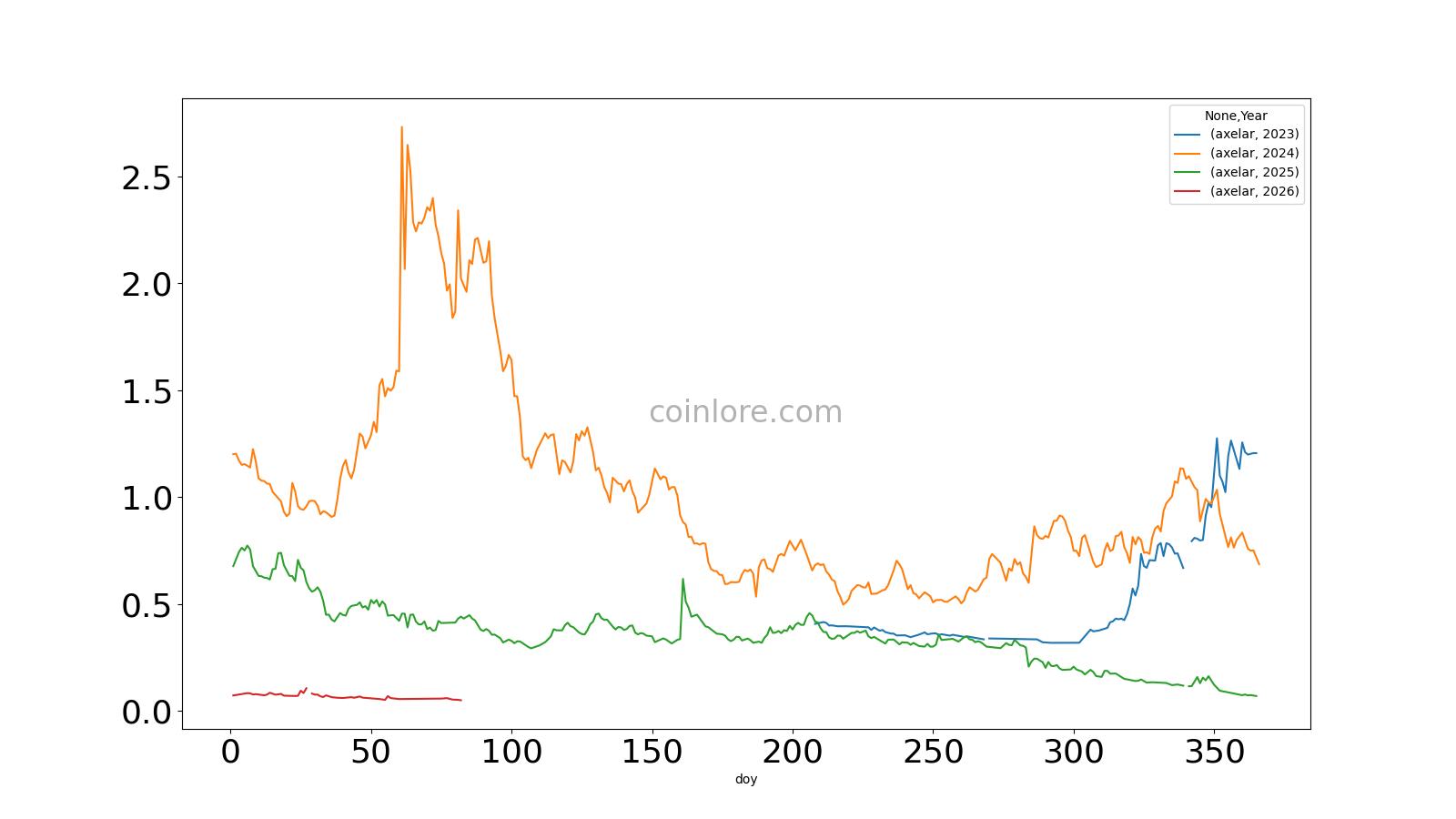 Yıl Bazında Axelar Fiyatı