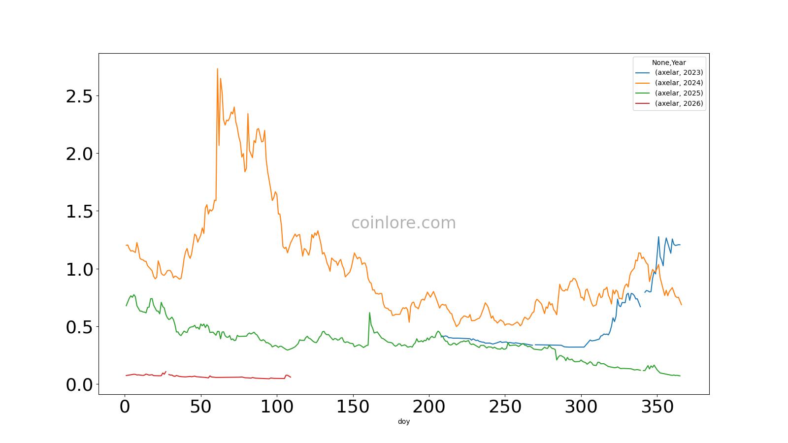 Axelar курс год за годом