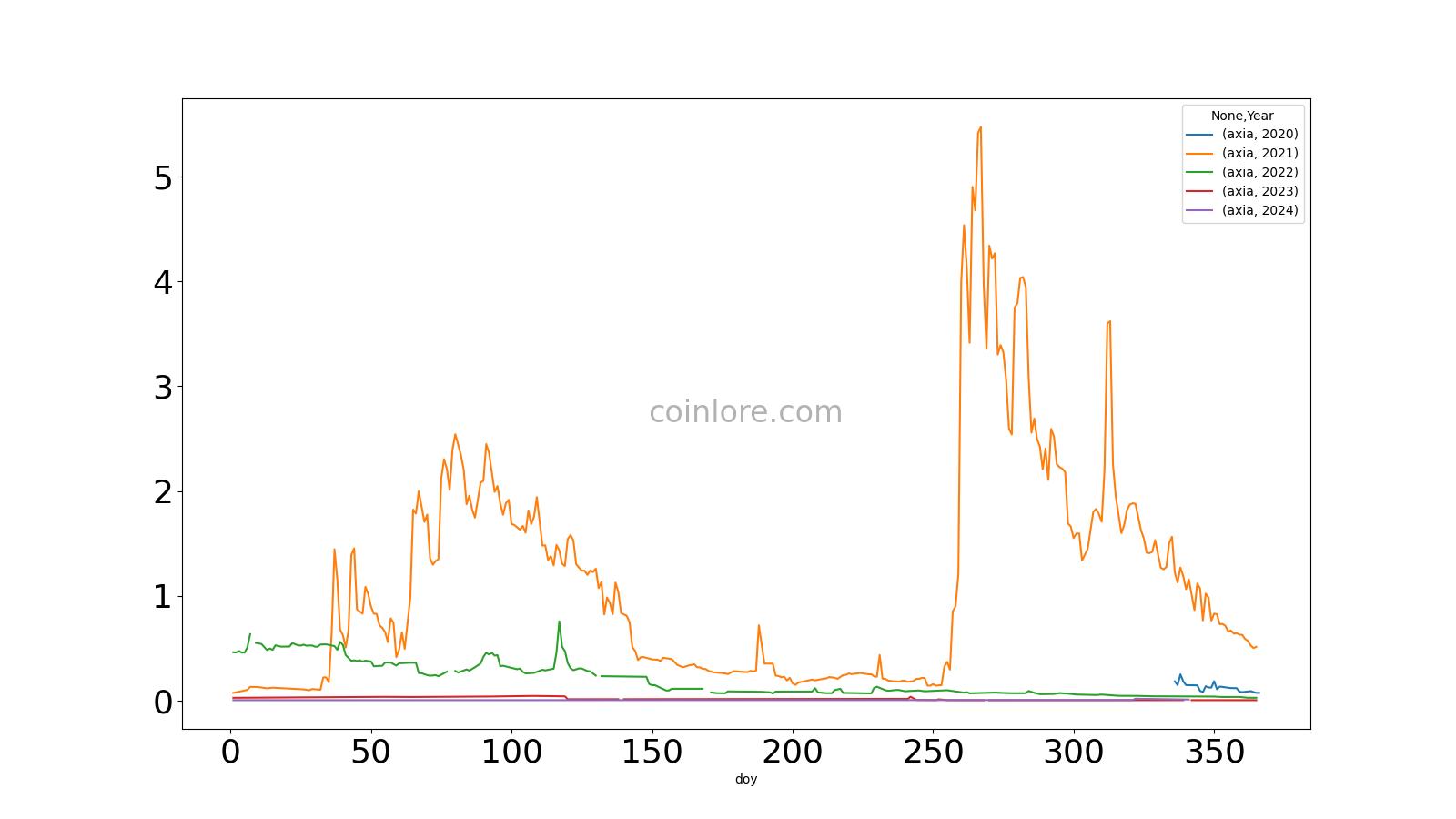 Year Over Year Axia Price