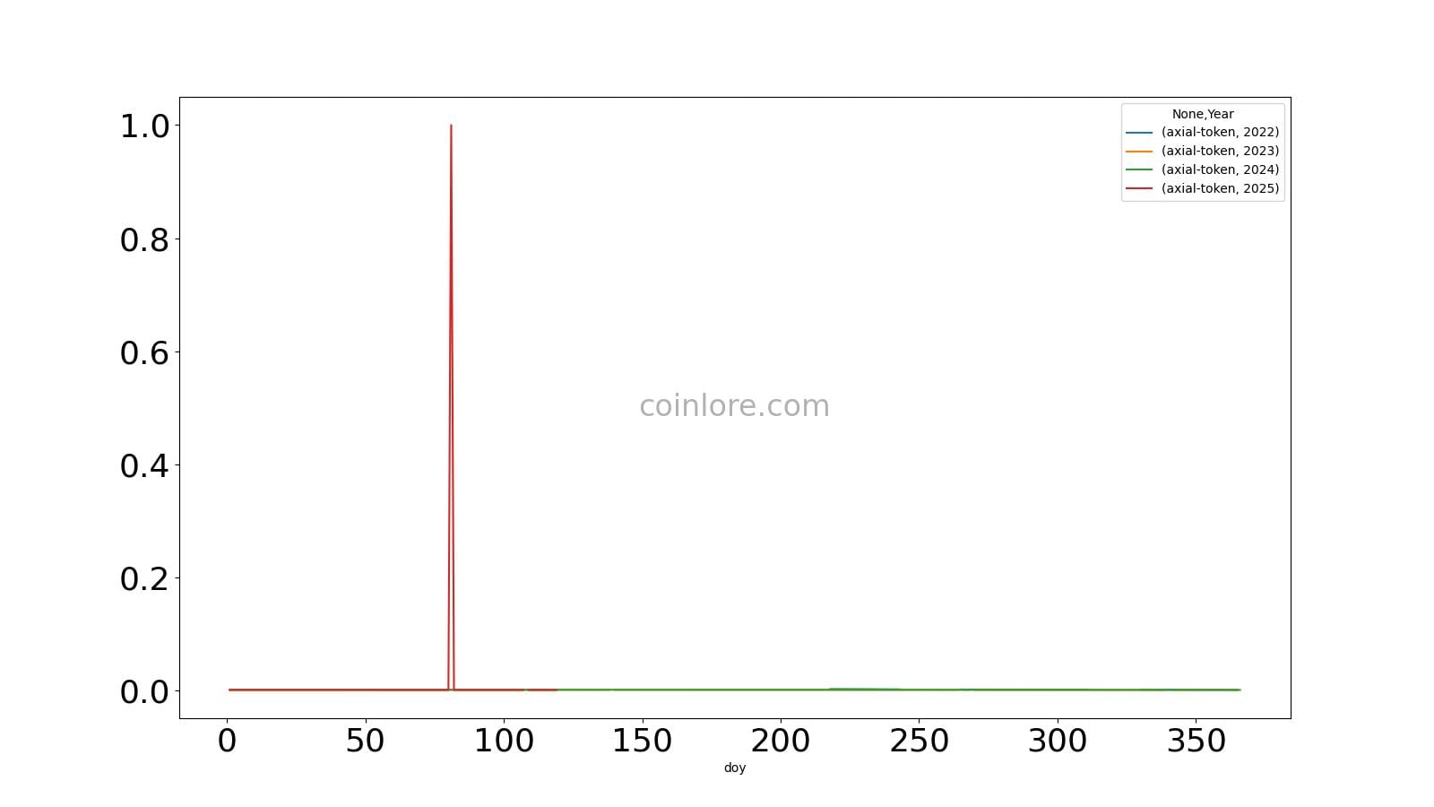 Year Over Year Axial Token Price