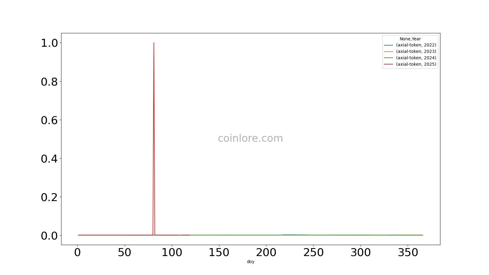 Year Over Year Axial Token Price