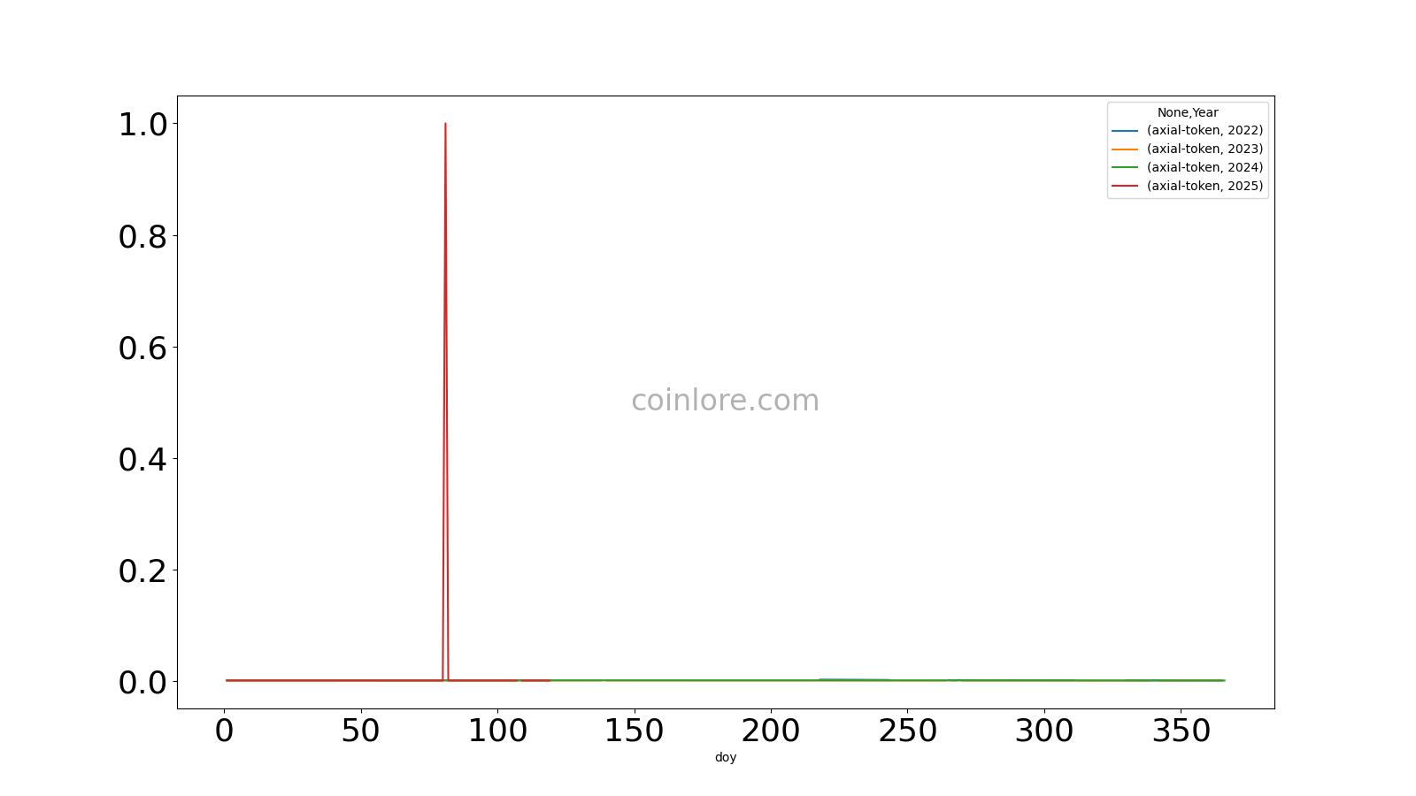 Year Over Year Axial Token Price