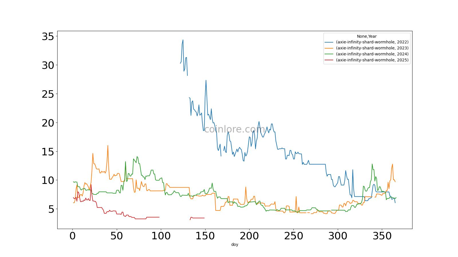 Year Over Year Axie Infinity Shard (Wormhole) Price