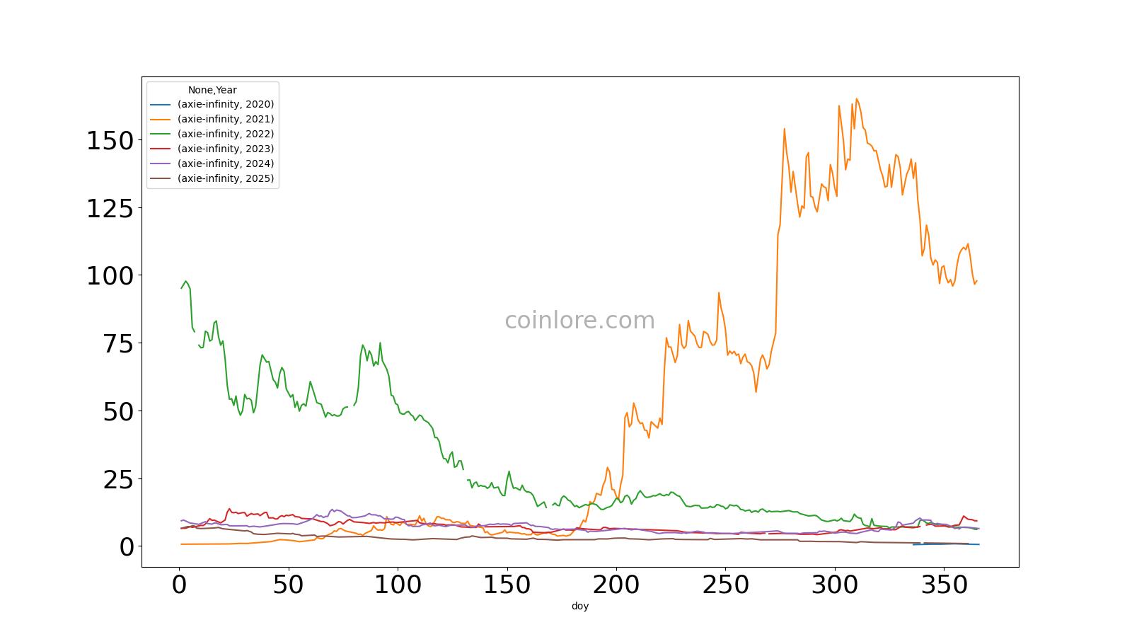 Axie Infinity Price, Chart, Market Cap, AXS Coin Essentials | CoinLore