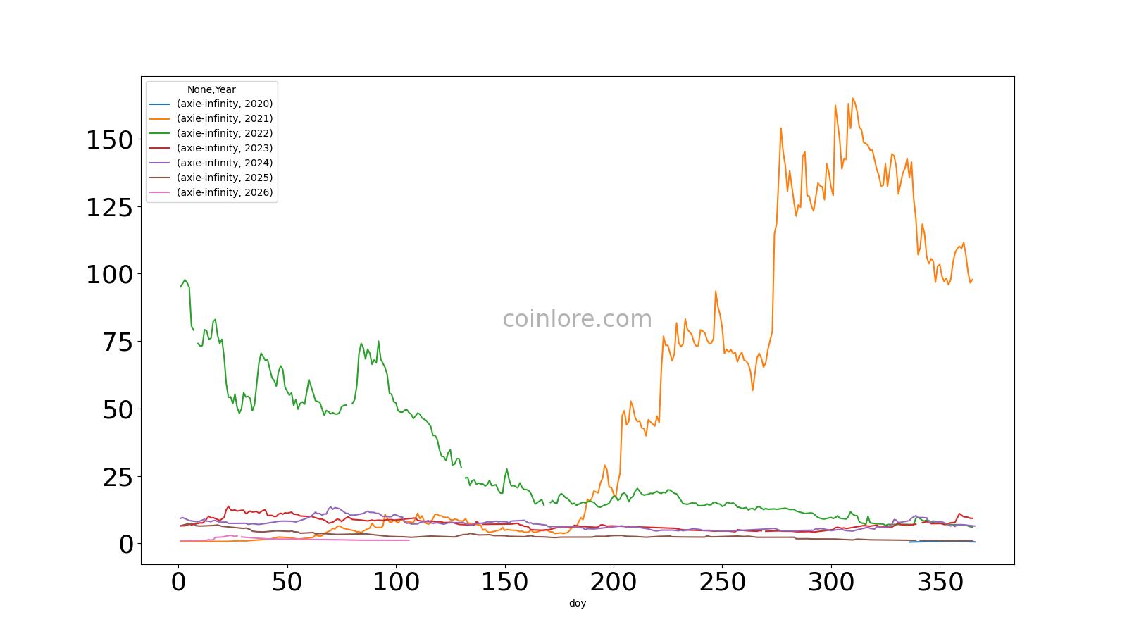 Axie Infinity курс год за годом