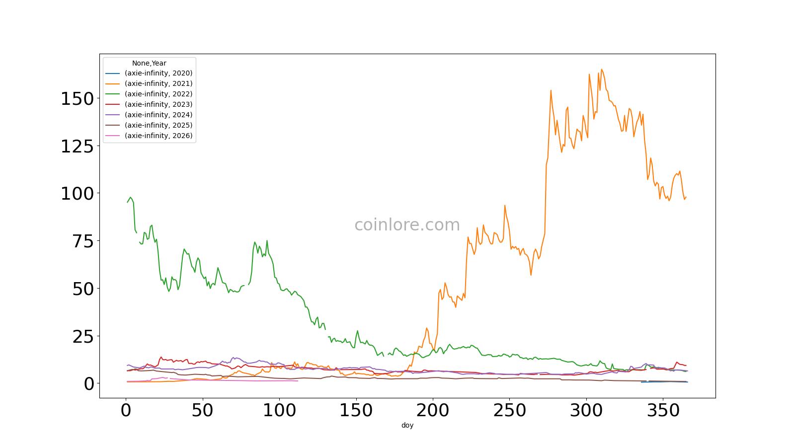 Precio año a año de Axie Infinity