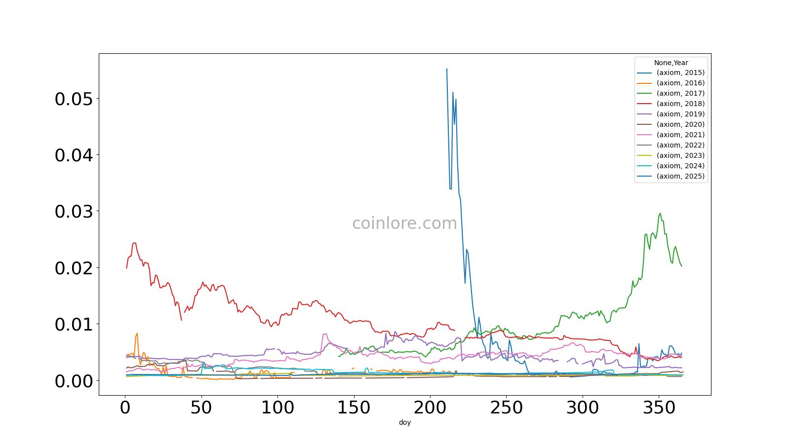 Axiom Historical year over year chart