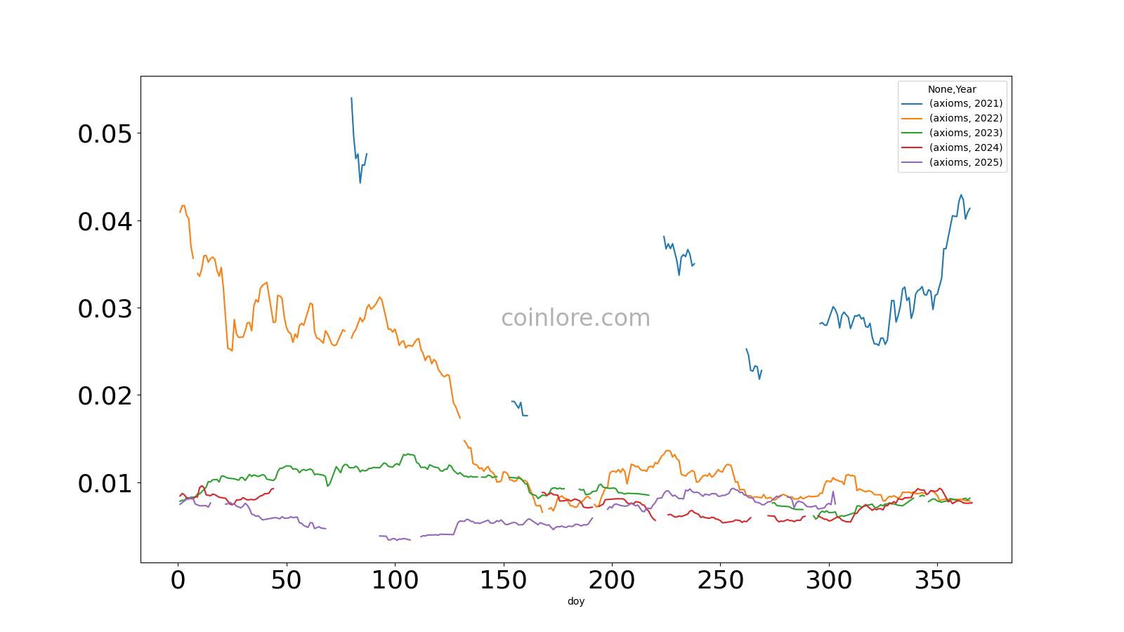 Axioms Historical year over year chart