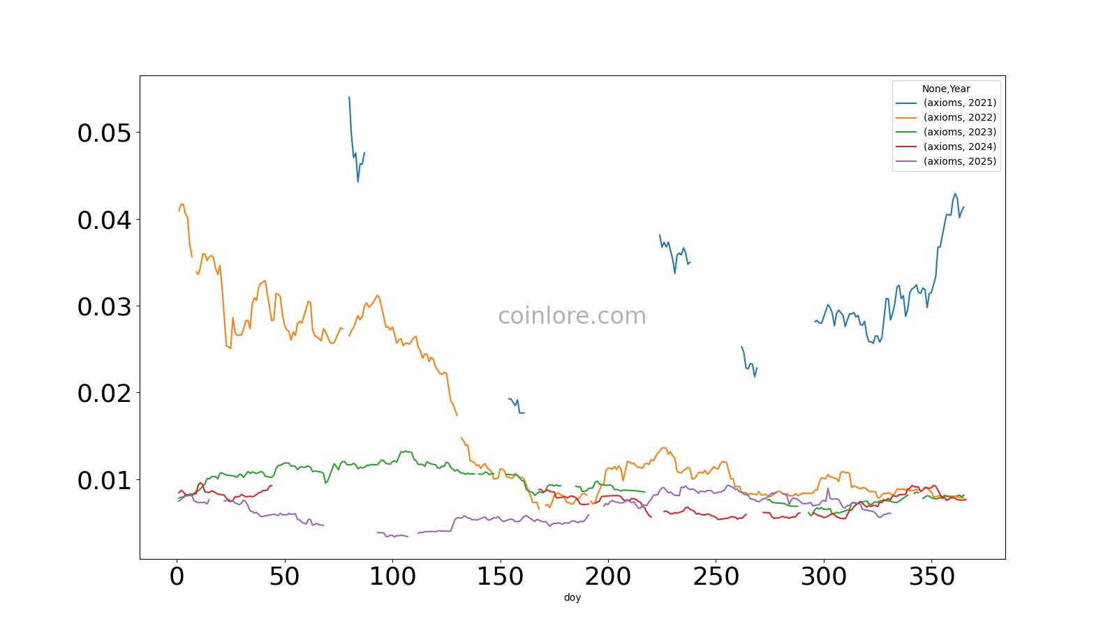 Axioms Historical year over year chart