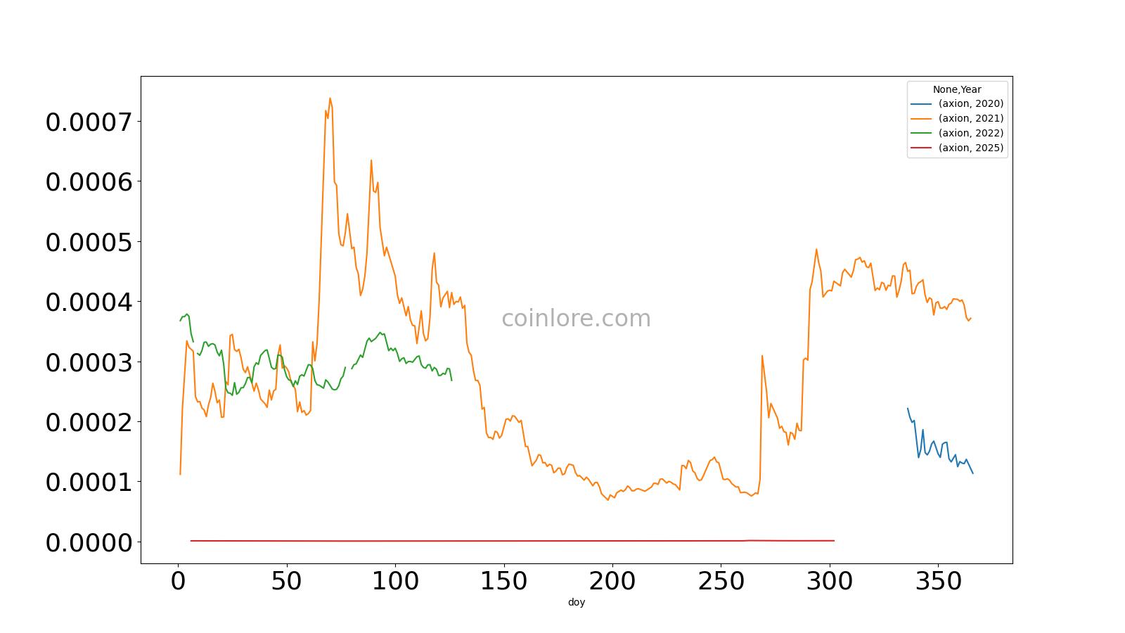 Year Over Year Axion Price