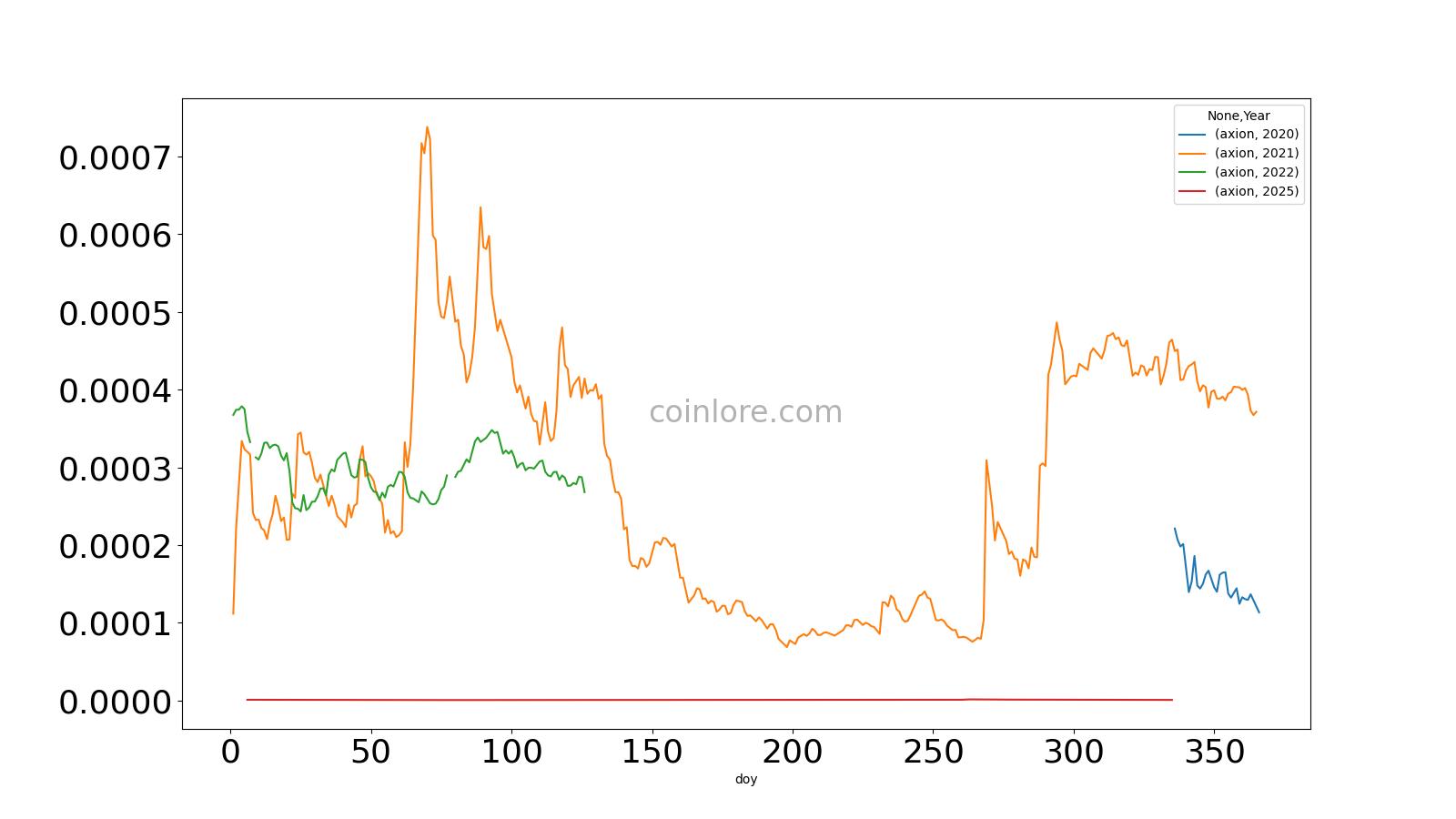 Axion Historical year over year chart