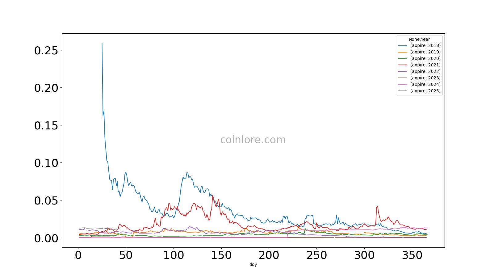 Year Over Year AXpire Price