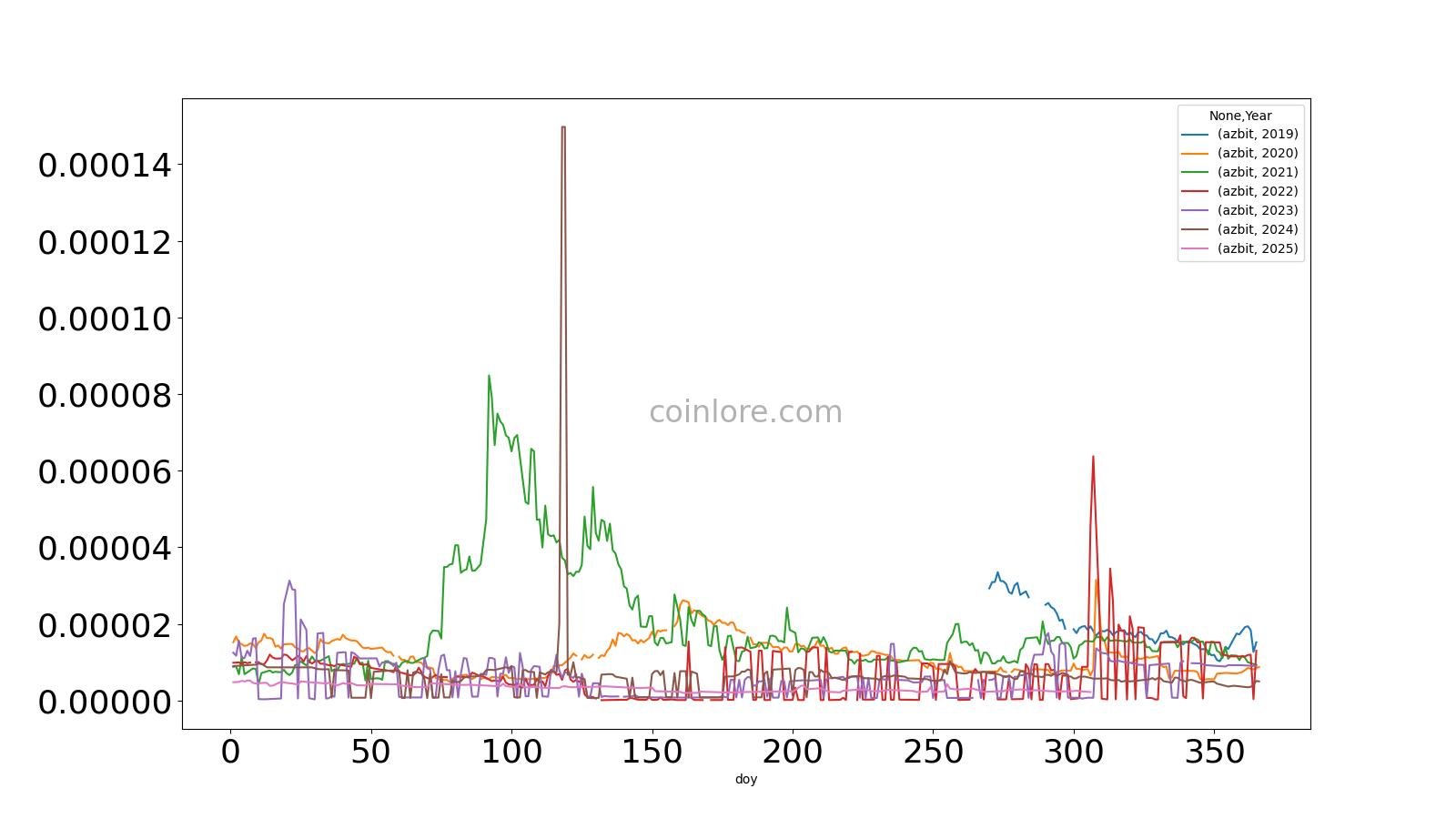 Azbit Historical year over year chart