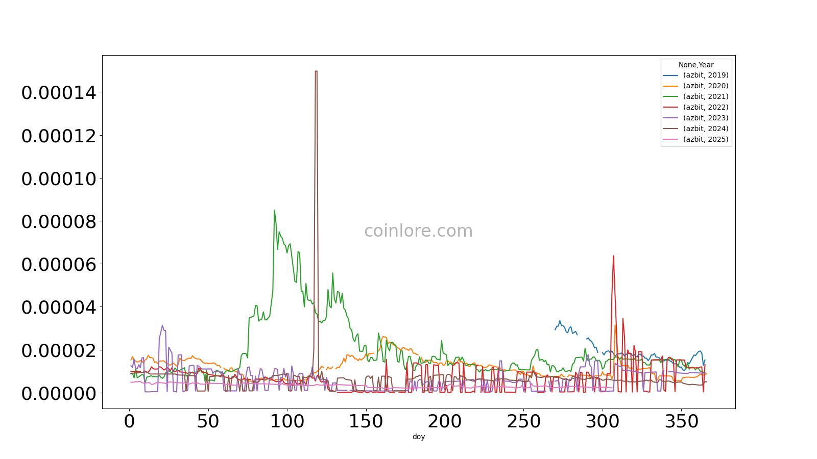 Azbit Historical year over year chart