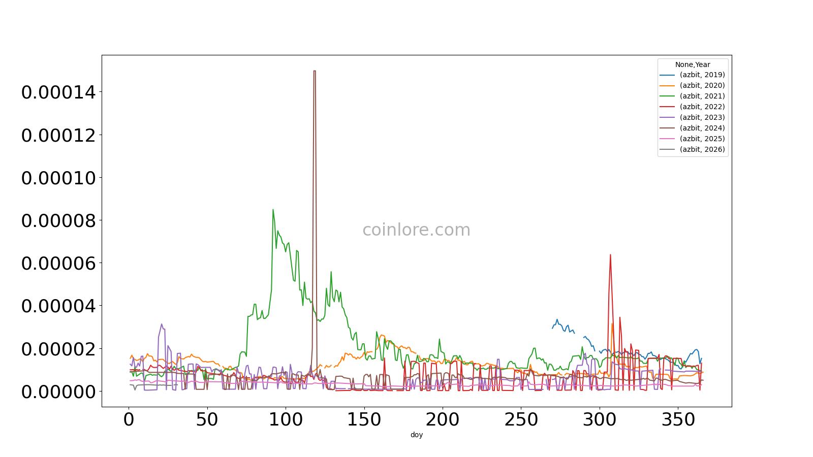 Azbit курс год за годом