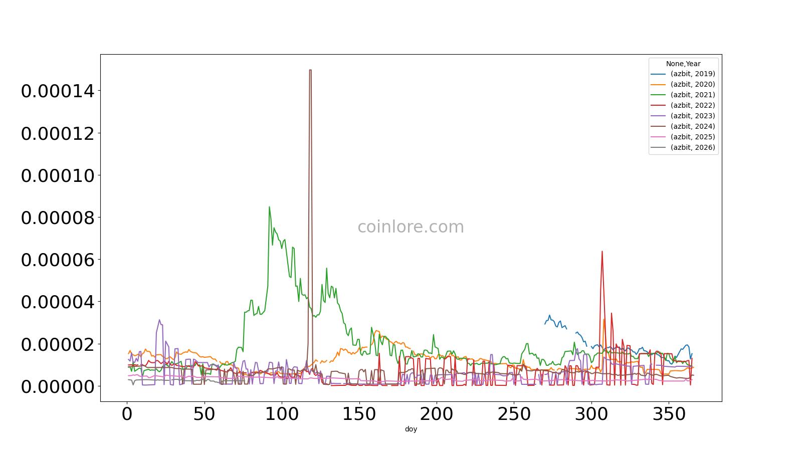 Azbit курс год за годом