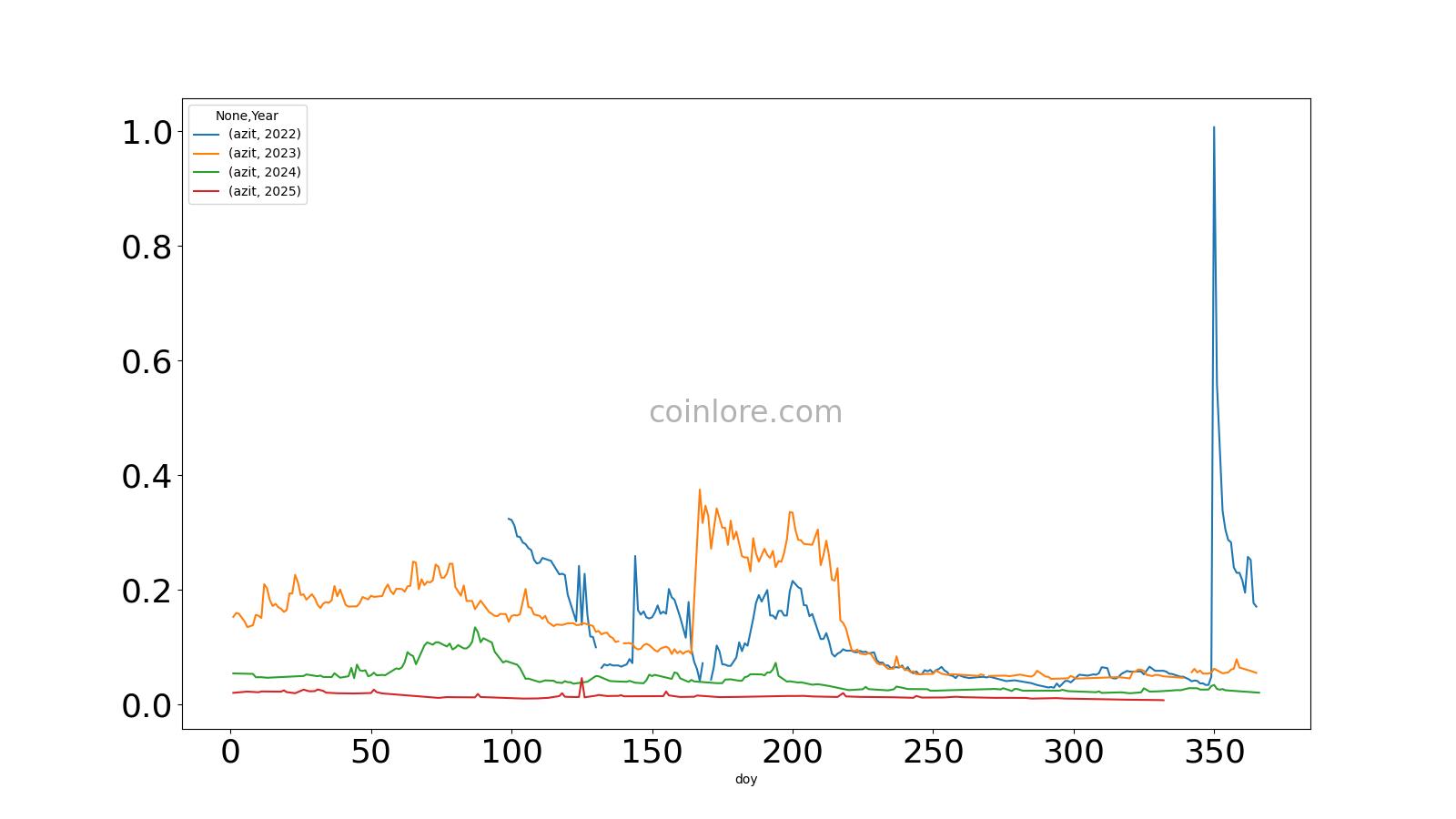 Azit Year over year price