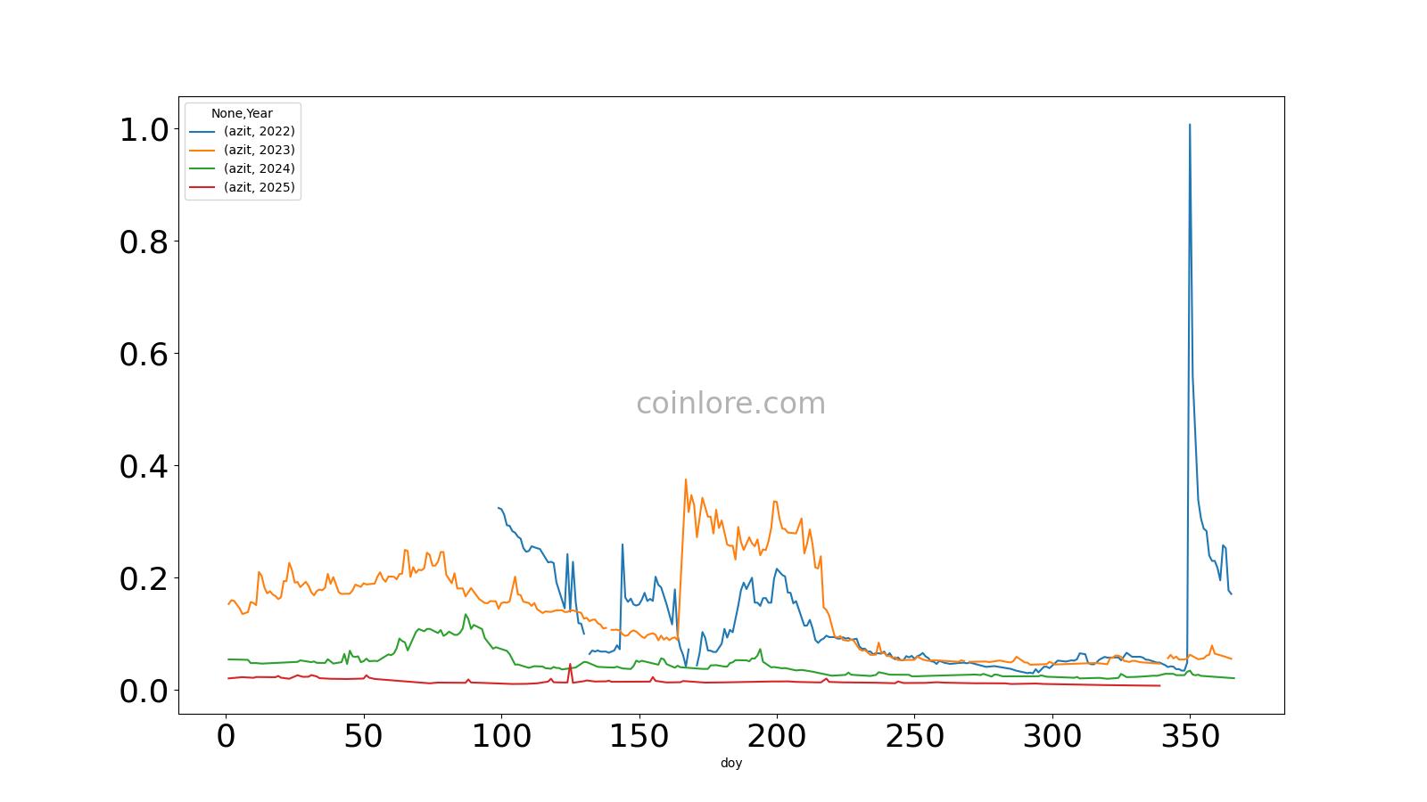 Azit Year over year price