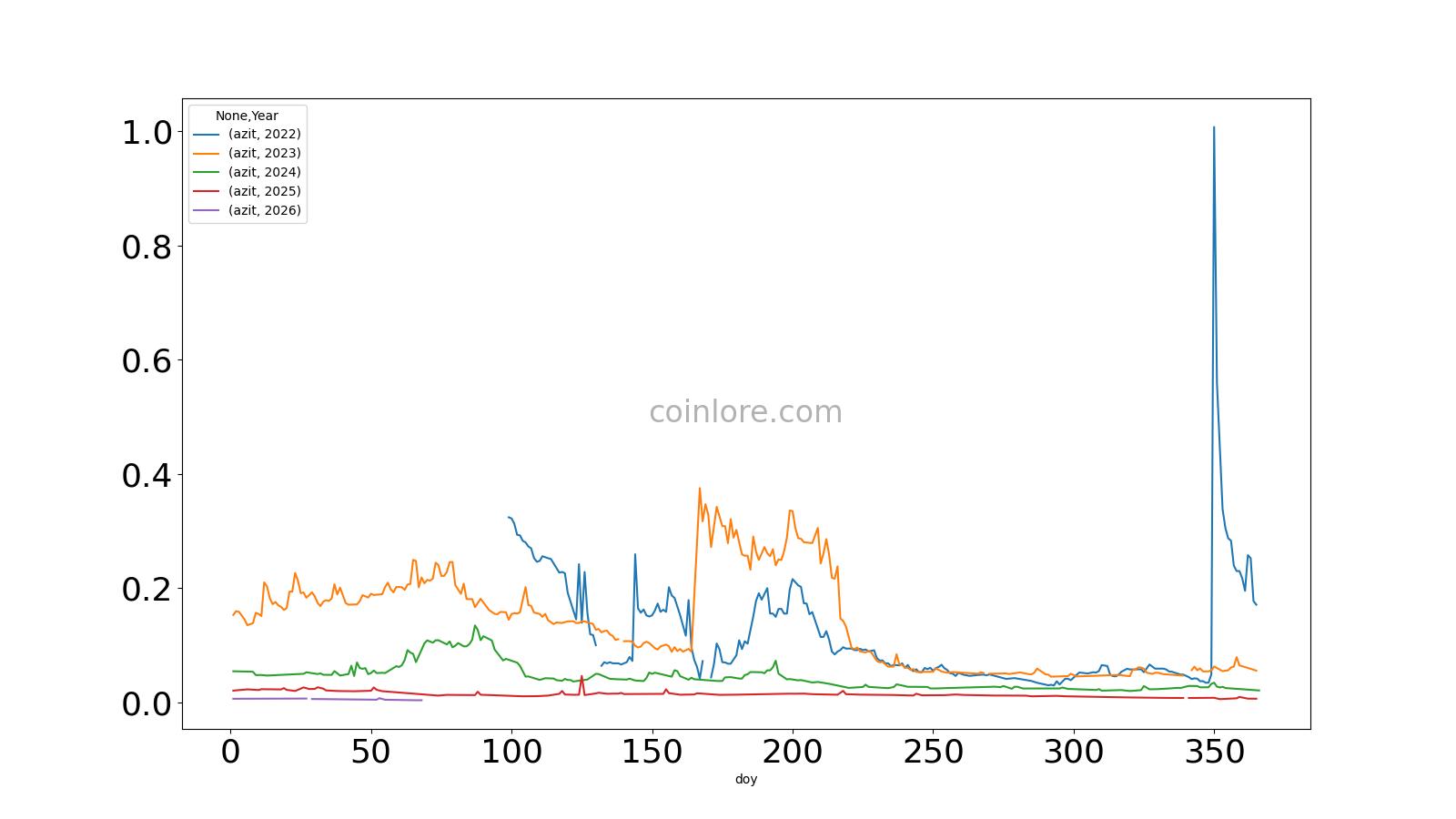 Precio año a año de Azit