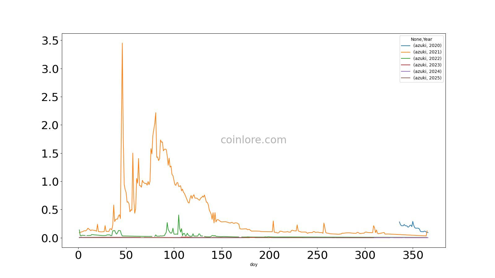 Azuki Historical year over year chart