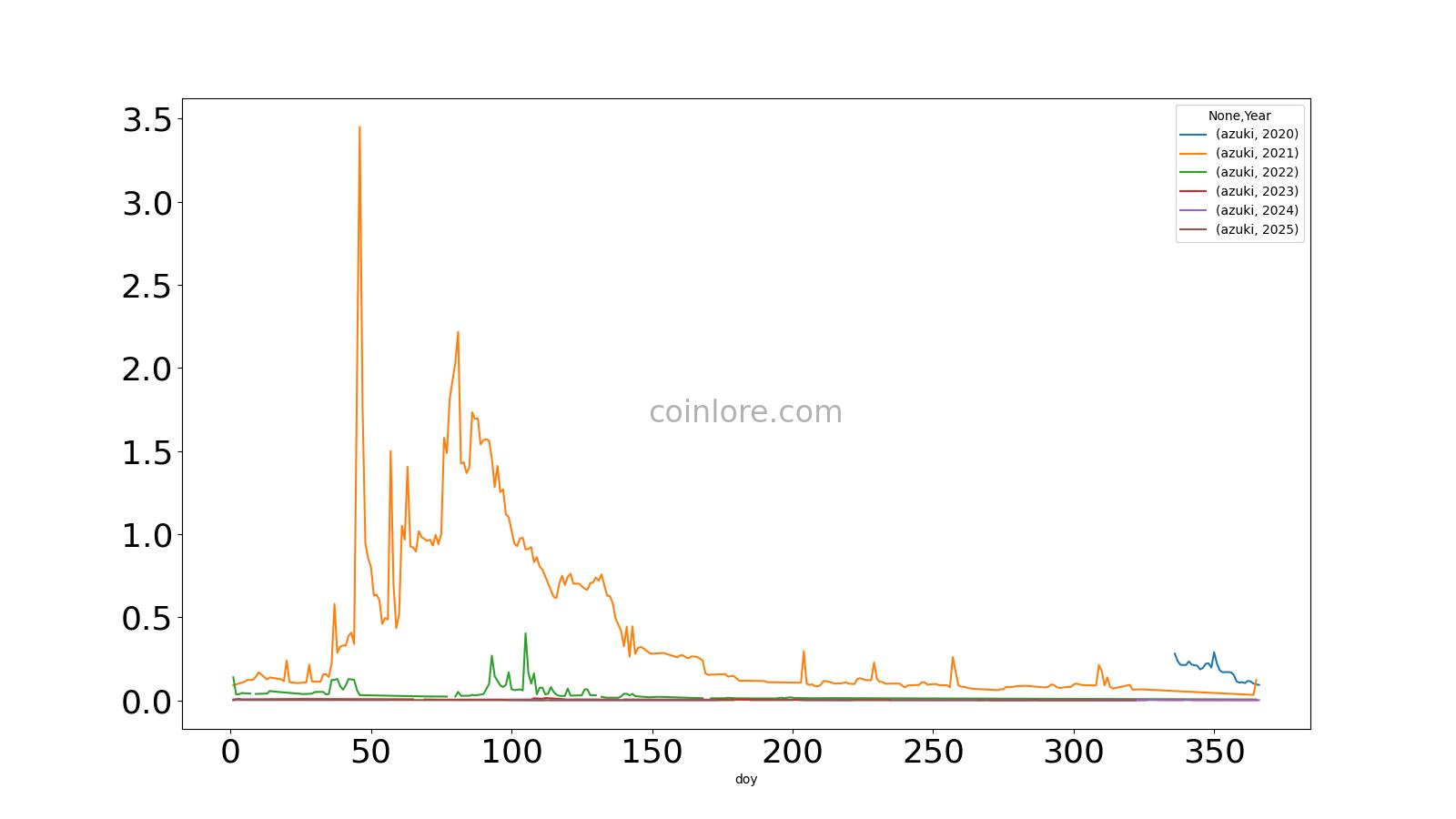 Azuki Historical year over year chart